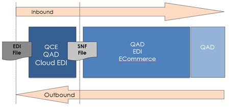 如何通过知行之桥 Edi系统无缝替换qad 云edi 知行软件edi