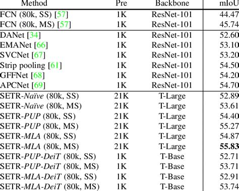 State Of The Art Comparison On The Pascal Context Dataset Performances Download Scientific