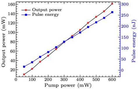 Measured Variation Of Output Power And Pulse Energy As A Function Of Download Scientific