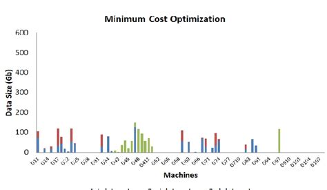 Minimum Cost Optimization Result According To The Optimization Result