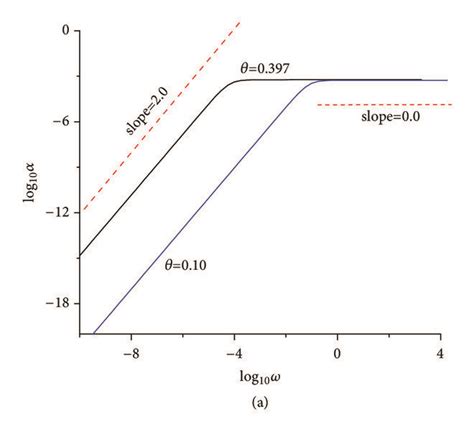 Double Logarithmic Plot Of Attenuation Versus Frequency For L Download Scientific Diagram