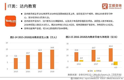艾媒报告 2019中国职业发展教育现状与细分领域研究报告 2018年中国技能劳动者约1 7亿人但其中高技能人才只有0 5亿人高级技工