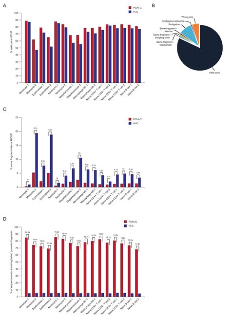 Promoter Capture Hi C High Resolution Genome Wide Profiling Of