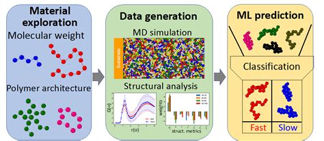 Dynamical Heterogeneities In Polymers Nrt Hdr Harnessing Ai For Understanding And Designing