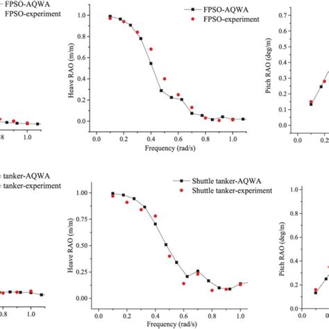 Pdf Hydrodynamic Performances Of Fpso And Shuttle Tanker During Side
