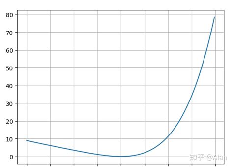 深度学习 Loss下降后上升在下降梯度下降 Gradient Descent Csdn博客