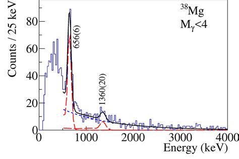 Doppler Corrected γ Ray Energy Spectrum In Coincidence With 38 Mg