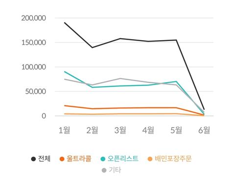 배민 노출수 직장 알바 사업 에펨코리아