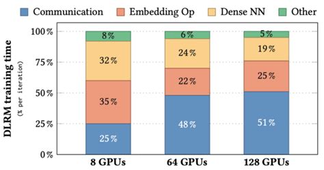 boost large scale recommendation system training embedding using embark
