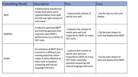 Nlp Embeddings Embedding Models And Comparison By Ranjithkumar Panjabikesan Enterprise