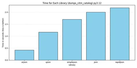 Finding The Fastest Python Json Library On All Python Versions Compared
