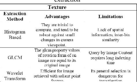 Table 1 From Image Retrieval Based On Texture A Survey 1 Swati Sonawane Semantic Scholar