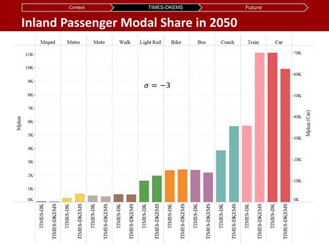 Modelling Transport Modal Shift In Times Models Through Elasticities Of