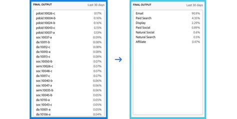 Adobe Customer Journey Analytics Empowers Next Gen Data Flexibility