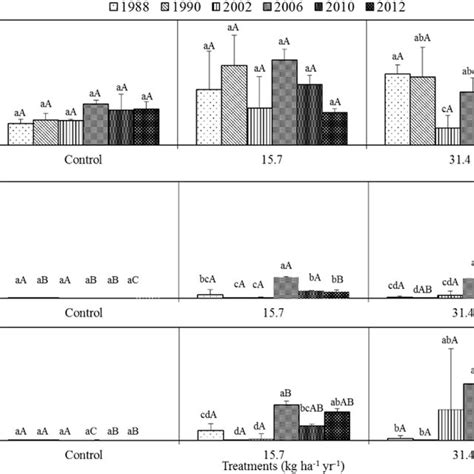 Potential Net N Mineralization Net Nitrification And Net Download Scientific Diagram