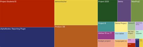 Project Overviews Of Redmine Reporting Plugin Alphanodes