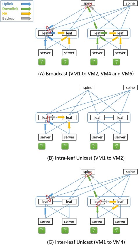 the behavior of broadcast forwarding and unicast forwarding in cbl2