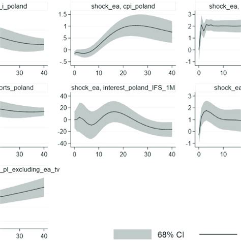 Dynamic Multipliers To Euro Area Demand Shock Exogenous Variable