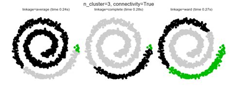 Agglomerative Clustering Machine Learning