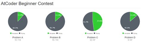 Atcoder Abc過去問 C問題埋め道半ば メモinudaisho