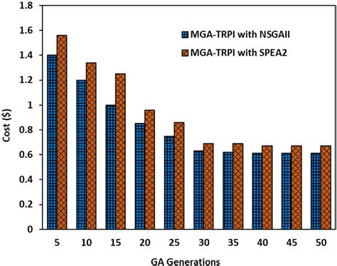 Cost Optimization Function With Respect To Multi‐objective Genetic Download Scientific Diagram