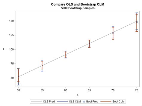 Bootstrap Confidence Intervals For The Predicted Mean In A Regression Model The Do Loop