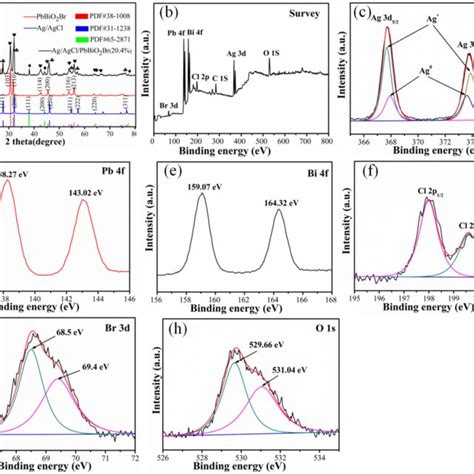 A XRD Patterns Of Ag AgCl PbBiO2Br And Ag AgCl PbBiO2Br 20 4 Download Scientific Diagram