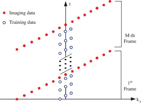 Figure 1 From A Kernel Method For Higher Temporal Resolution Mri Using The Partial Separability
