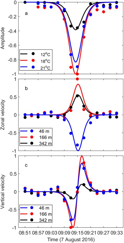 Best Fits Of Single Internal Solitary Wave Solution Of The Korteweg‐de Download Scientific