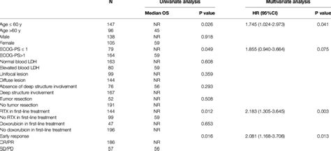 Univariate And Multivariate Analyses Of Os Download Scientific Diagram