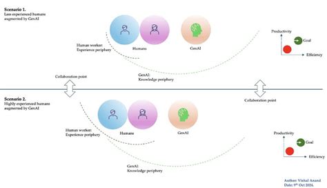 Genai Augmentation Less Experienced Humans Or Highly Experienced
