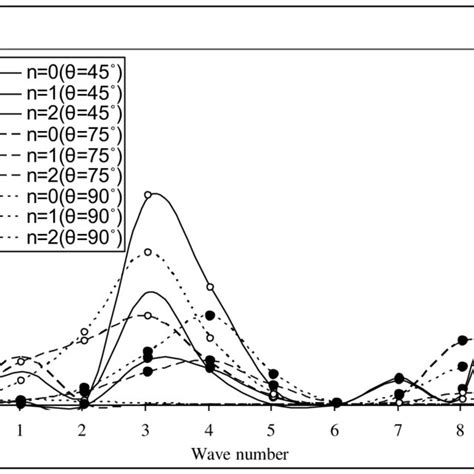 Variation Of Attenuation Coefficient With Wave Number For Symmetric Download Scientific Diagram