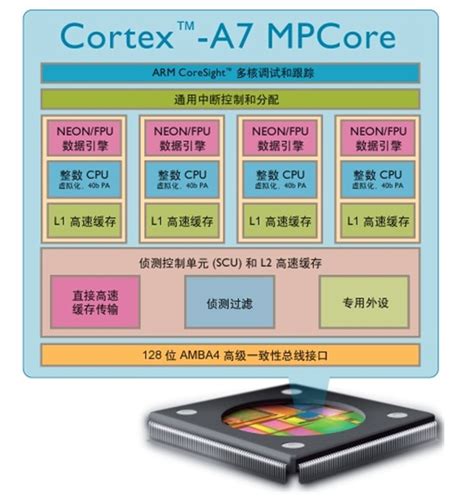 Arm学习之图解armarm架构图viewsky11的博客 Csdn博客