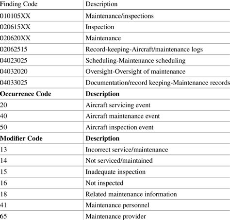List Of Ntsb Maintenance Related Codes With Descriptions Download