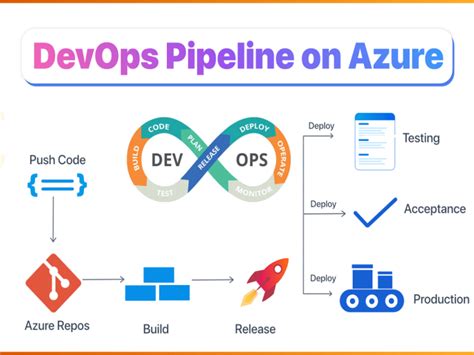 An Application Net Core Angular React Azure Cicd Pipeline Upwork