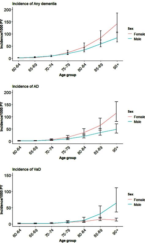 could country level factors explain sex differences in dementia