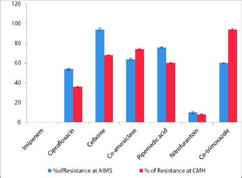 Antibiotic Resistance In Uropathogenic Escherichia Coli From Aims And