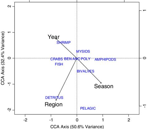 Biplot From Canonical Correspondence Analysis Of The Factors