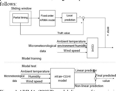 Figure 1 From Combined Prediction Method Of Transmission Line Icing Based On Arima Cssvr
