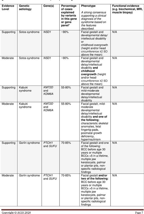 Table 1 From Acgs Best Practice Guidelines For Variant Classification In Rare Disease 2020