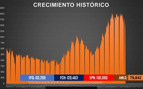 Supera Amlo Homicidios Del Sexenio De Fox
