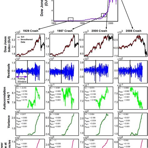 Early Warning Signals Of Critical Transitions Versus Stochastic Download Scientific Diagram