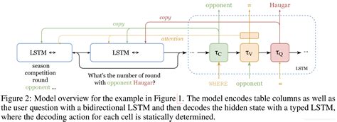 【综述】nl2sql 二 Wikisqlpointing Out Sql Queries From Text Csdn博客