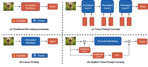Figure 2 From Lion Implicit Vision Prompt Tuning Semantic Scholar