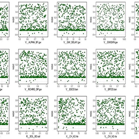 Dotty Plots With Objective Function Of R 2 Coefficient Against Each