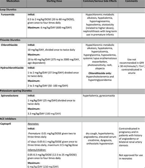 Commonly Prescribed Oral Antihypertensive Agents In Pediatrics