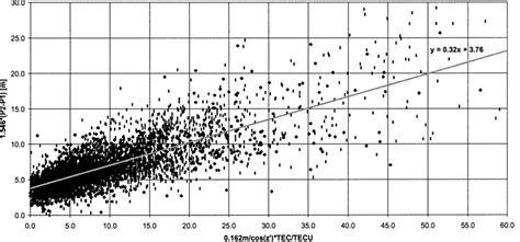 Calibration Of The Differential Code Bias And The Fractional Tec Of The Download Scientific
