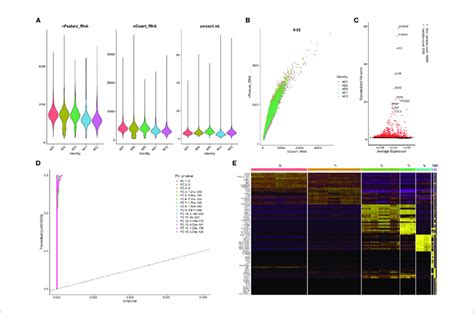 ScRNA Analysis Of PBMCs In AD A The Genes Features Counts And Download Scientific