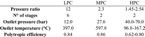 Main Performance Of The LP MP And HP Compressors Download Scientific Diagram