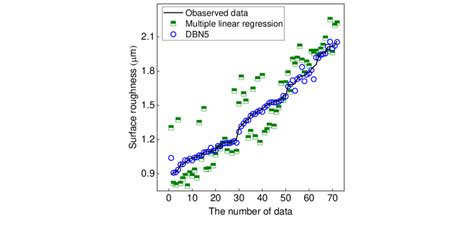 Comparison Between Multiple Linear Regression Model And Dbn5 Against Download Scientific